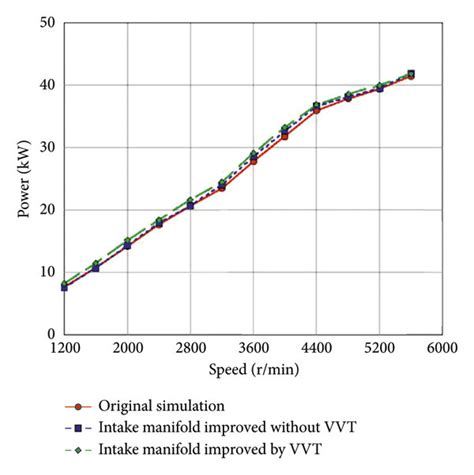 Power Comparison Between Original And Optimized Download Scientific Diagram