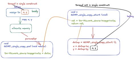 linux openmp 线程同步 construct 实现原理以及源码分析（下） 个人文章 segmentfault 思否