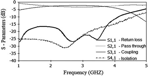 Measured S Parameters Of Designed 3 DB Coupler With Stable S Parameter Download Scientific