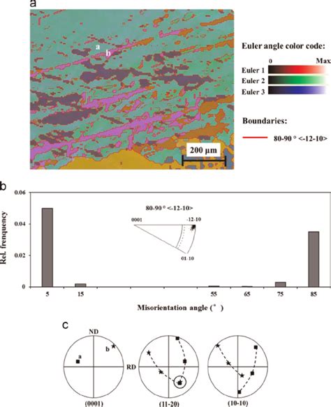 Sample P A EBSD Map Showing Orientations In Euler Angles With One Download Scientific