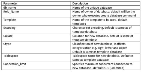 Database Creation In Postgresql ~ Atikhs Dba Blog