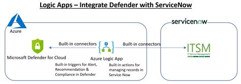 Logic Apps Servicenow Integration With Microsoft Defender For Cloud