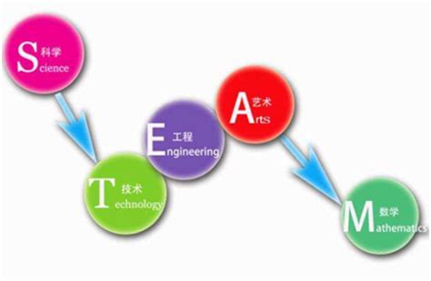 上海11月学前教育展：关于steam教育的前世今生，你了解吗？学科