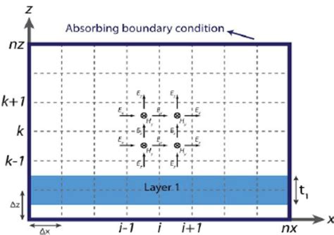fdtd computational domain with abcs download scientific diagram