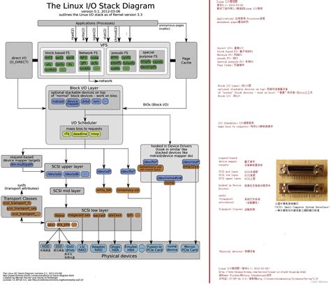 Linux内核设计与实现 第十四章 块io层linux Eio Csdn博客 Linux内核设计与实现 第十四章 块io层linux Eio Csdn博客
