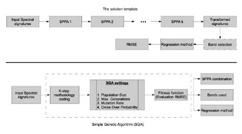 Workflow A Of The Solution Template B Of The SGA Simple Genetic