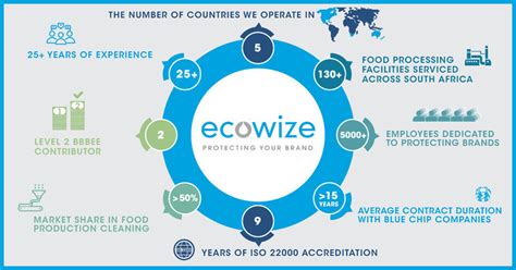Protecting Customers Brands Since 1994 Ecowize Southern Africa