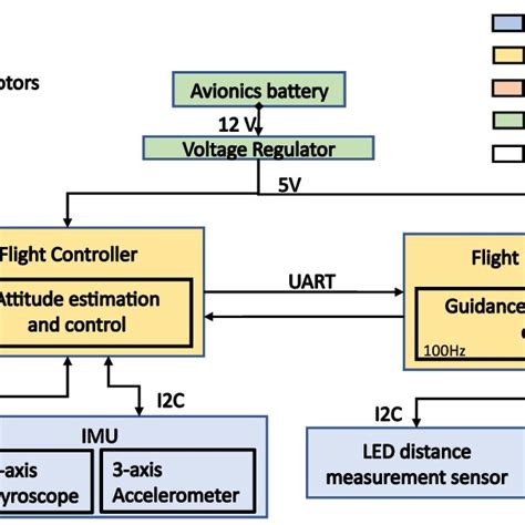 avionics architecture dshot uart and i2c are three different digital