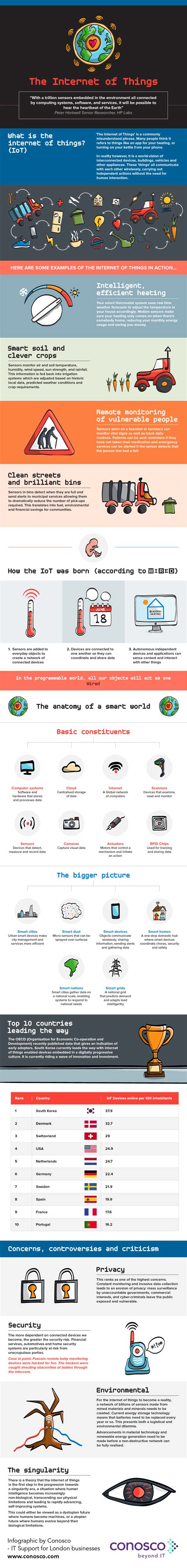 The Internet Of Things Infographic Visualistan