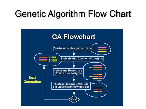 ppt genetic algorithm powerpoint presentation free download id 5149745