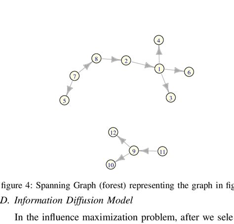 An Unconnected Directed Graph Representing A Social Network Download