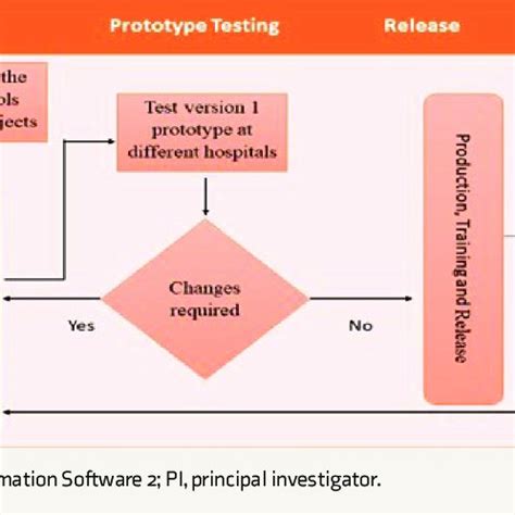 The Design Development And Prototype Testing Protocol Download Scientific Diagram