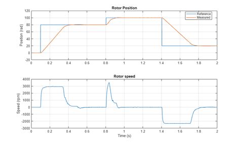 BLDC Position Control MATLAB Simulink