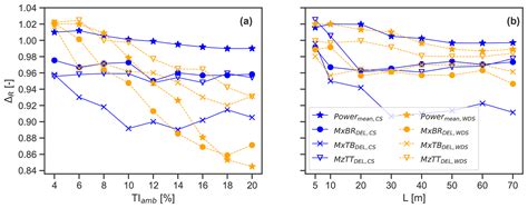 Wes Wind Turbine Load Validation In Wakes Using Wind Field Reconstruction Techniques And