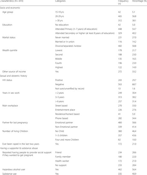 Summary Of Selected Characteristics Of The Female Sex Workers Enrolled Download Scientific