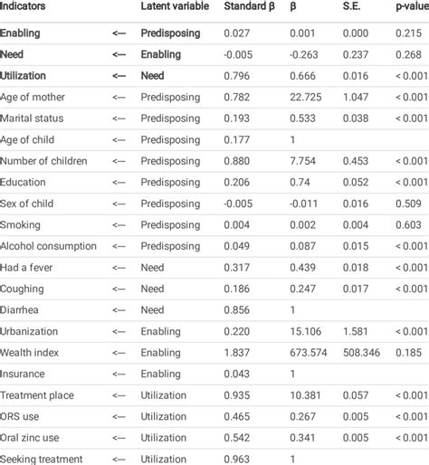 Direct Effects For The Empirically Derived Model A Download Scientific Diagram