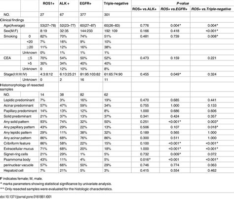 Comparison Of Clinicopathologic Parameters Among ROS1 Rearrangement Download Table