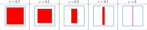 optimal shapes when is a square for c ∈ {0 7 0 5 0 2 0 1 0