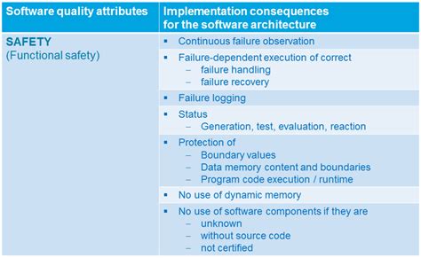 Design For Test And Design For Safety—software Architectures Made To Measure Edn