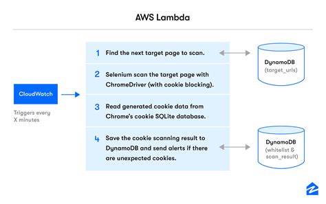 Preventing Rogue Cookies With The Zillow Cookie Checker Zillow Tech Hub