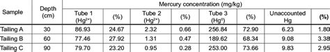 Mass Balance Data Of Mercury Speciation Results Download Scientific Diagram