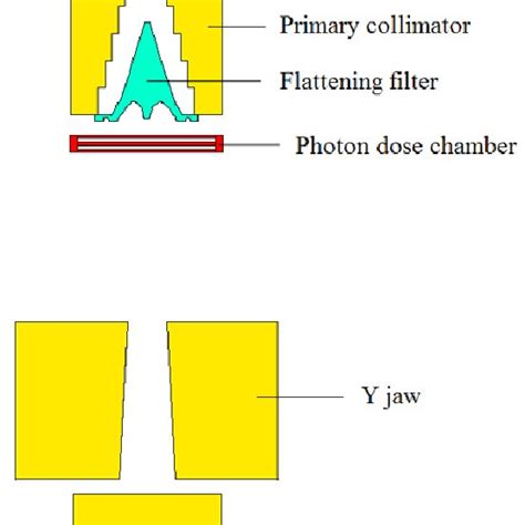 A Schematic Geometry Of The Head Of Siemens Primus Linac At 15 Mv Download Scientific Diagram