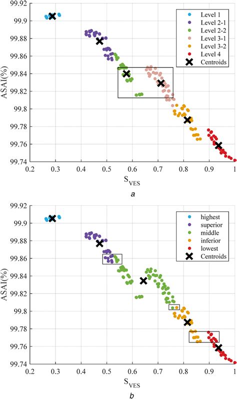 Twice Cluster Analysis A Result Of Twice Cluster Analysis B Download Scientific Diagram