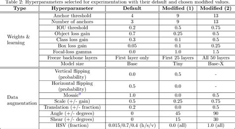 Optimizing Yolov7 For Semiconductor Defect Detection Paper And Code