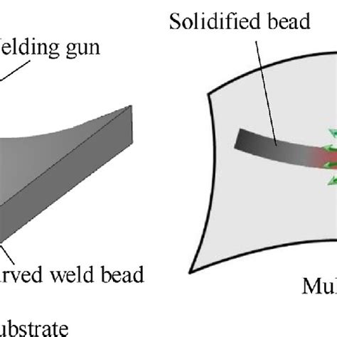 The Schematic Diagram Of The Various Welding Positions For Robotic Gmaw Download Scientific