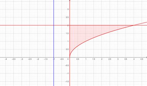 use the disk method or the shell method to find the volumes quizlet