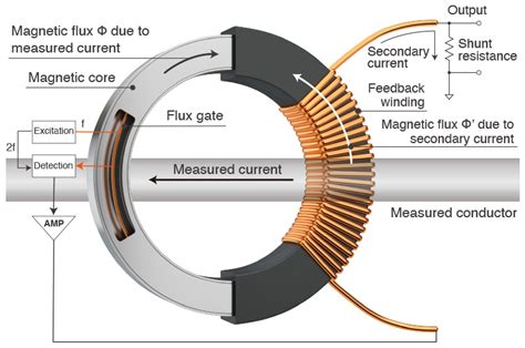 Working Principle And Characteristics Of Zero Flux Current Sensors Hioki