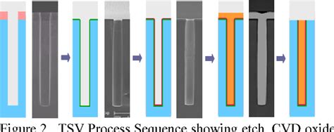 figure 1 from through silicon via technology for 3d integration