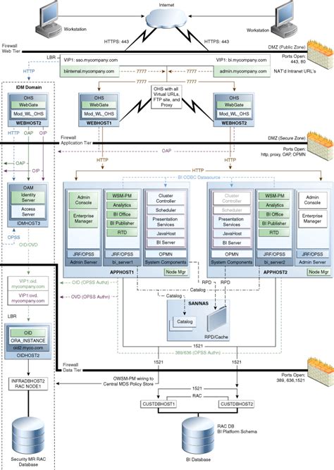 Oracle11g Obiee11g Mobile Hosting On A Separate Server Stack