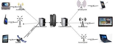 Mobile Communication Images