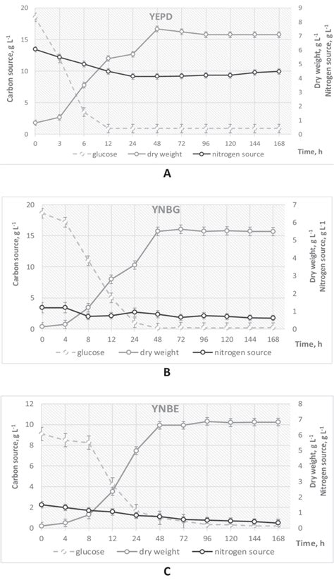 Growth Dynamics And Carbonnitrogen Source Utilization By S Cerevisiae Download Scientific