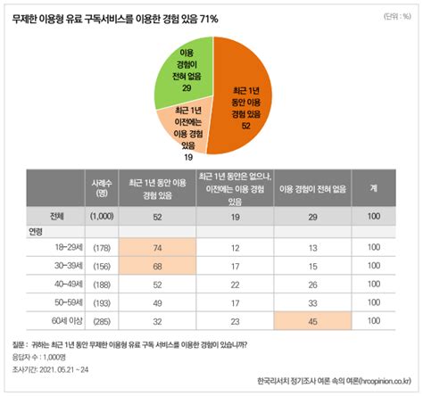 [기획] 구독의 시대 구독서비스 이용실태와 평가