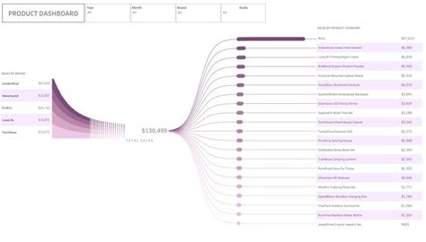 Akansha Pruthi On Linkedin Dataviz Tableau Innovation