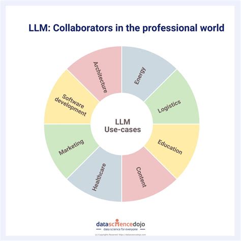 Large Language Models Uses Across 9 Important Industries