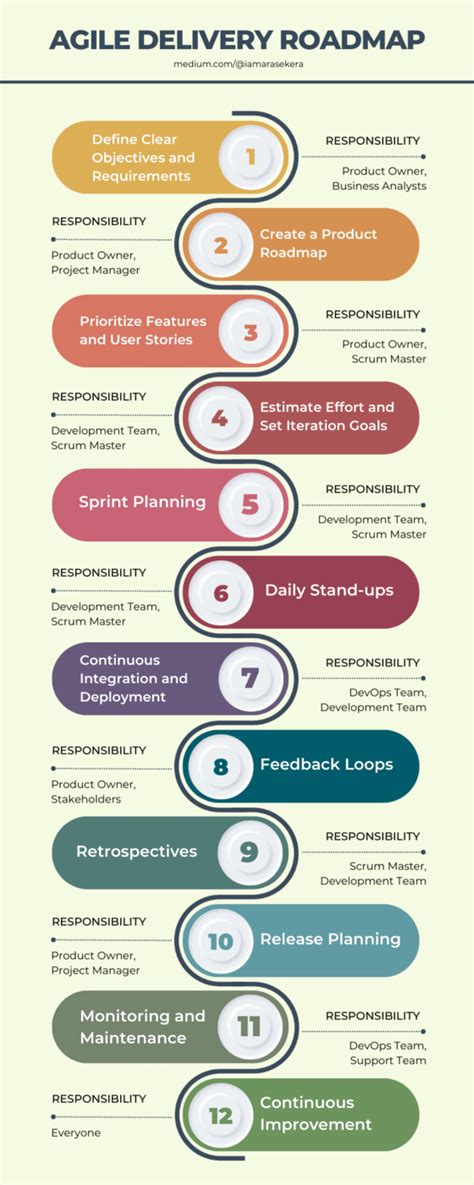 Agile Software Delivery Crafting A Comprehensive Roadmap By Ishara Amarasekera Medium