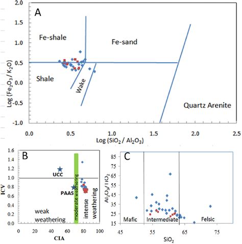 A The Plot Of Log SiO2 Al2O3 Versus Log Fe2O3 K2O Diagram By Ref