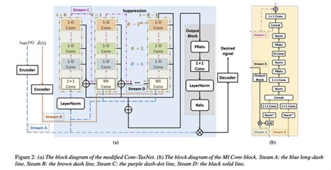 语音分离 Tasnet 知乎