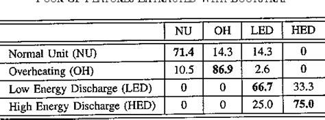 Table Vii From Power Transformer Fault Classification Based On