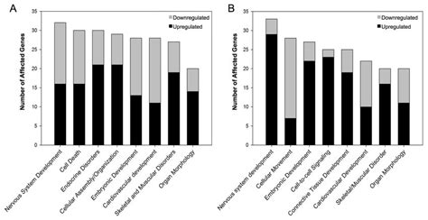 Functional Annotation Using Ingenuity Pathway Analysis Software Of Download Scientific