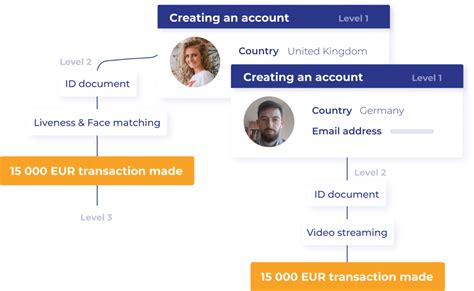 Leverate To Integrate Sumsub For Fx Broker Client Identity Verification Fx News Group