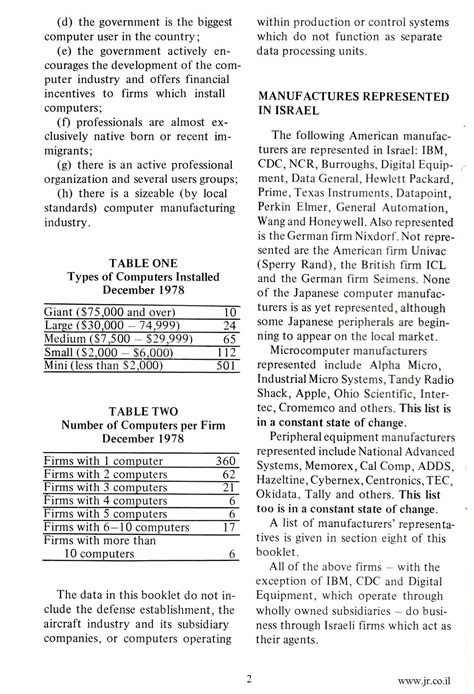1981 Computer Programmers In Israel