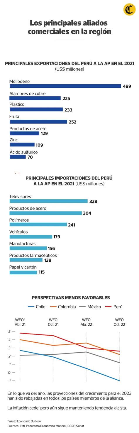 Alianza Del Pacífico ¿cómo Ha Evolucionado El Flujo Comercial De Perú Con Este Bloque Tras La