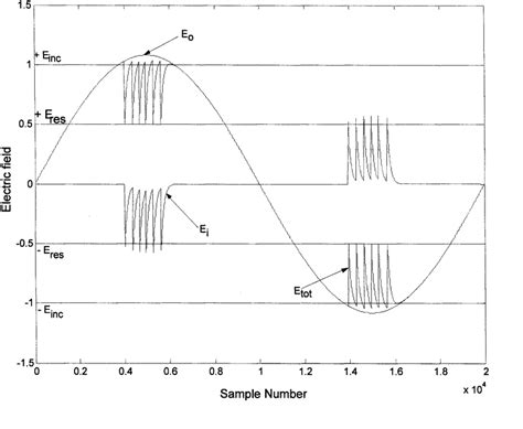 Typical Electric Field Plots For The Ac Stochastic Model Download Scientific Diagram