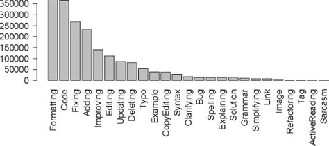 Figure 1 From An Annotated Dataset Of Stack Overflow Post Edits