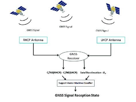 Global Schematic Set Up Of The Proposed Svm Classifier System Download Scientific Diagram