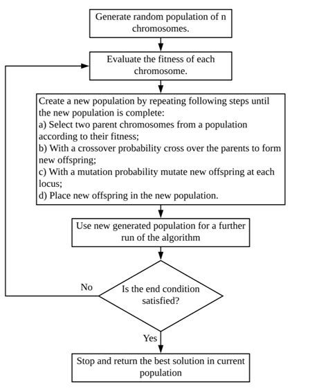 Design Structure Of Genetic Algorithm Download Scientific Diagram